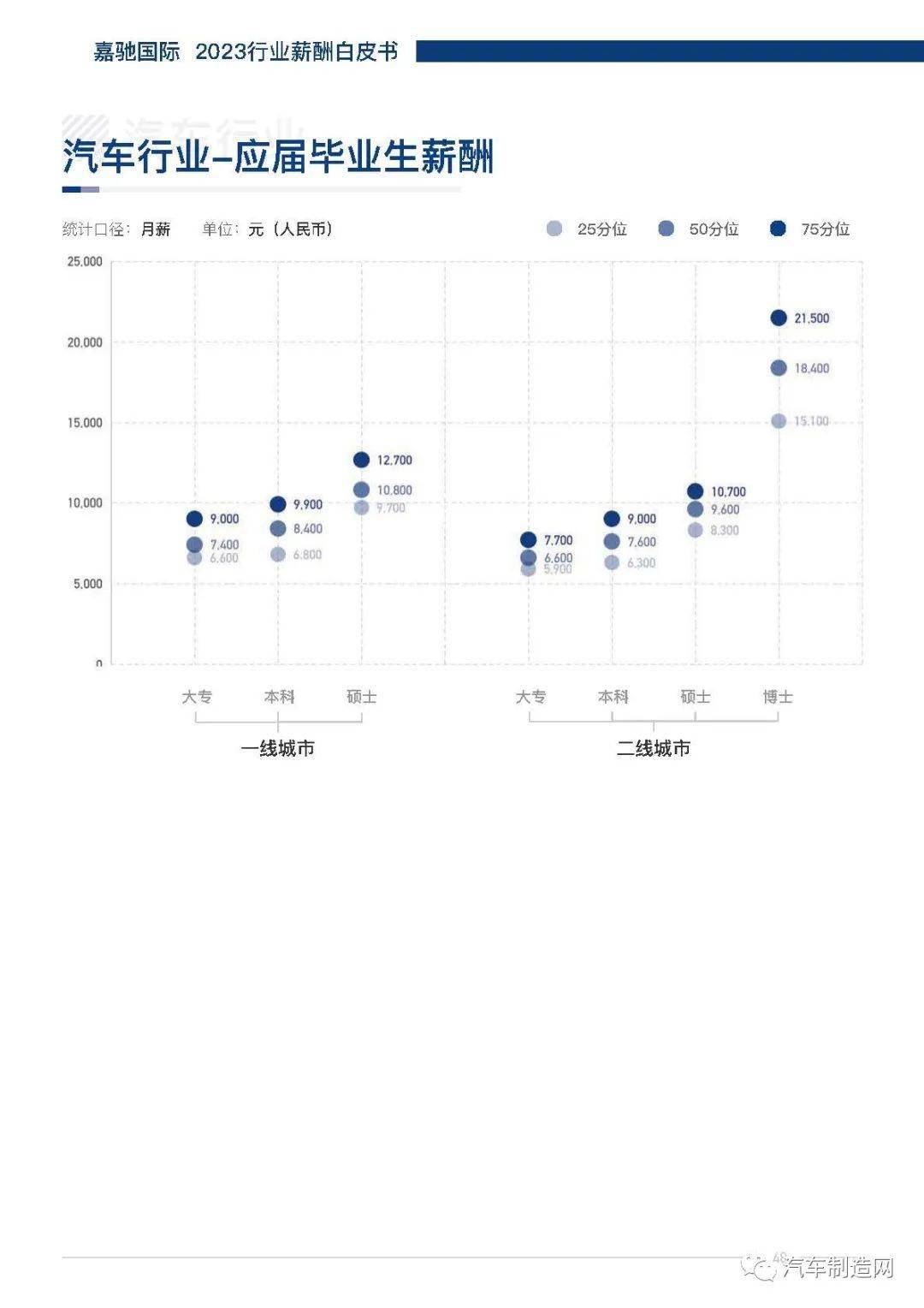 2023汽车行业岗位薪酬_搜狐汽车_搜狐网