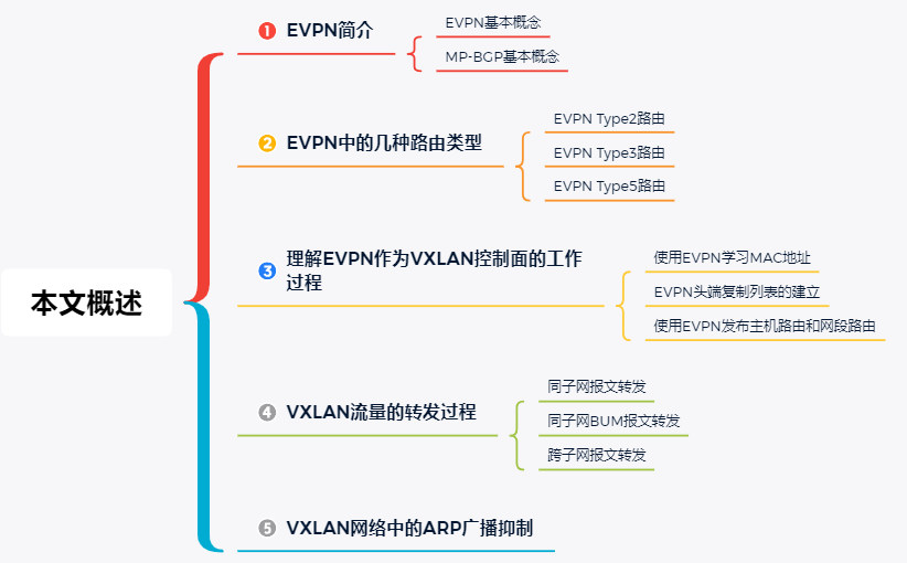 1万字 20张图带你详解 EVPN_路由_Type_信息