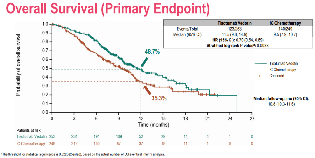 Esmo Asia 2023丨innovatv 301研究:adc在一线治疗失败的r M Cc患者中的应用再获成功 化疗 Vedotin 结果