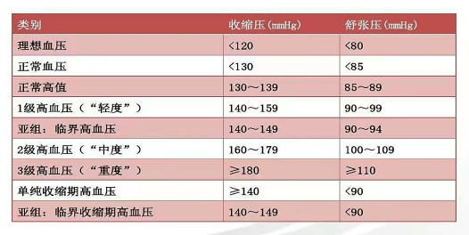 血压正常范围是多少_mmHg_诊断_监测