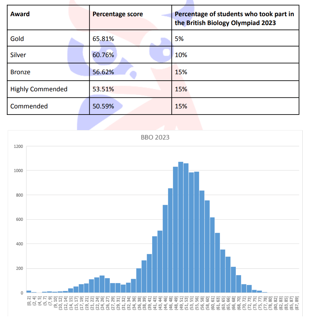 BBO竞赛有多难？2023年BBO考情回顾！备赛必看~_生物_细胞_bbo