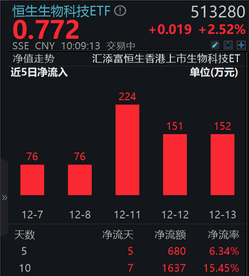 FOMC预计明年降息三次，引爆港股创新药行情，费率最低的恒生生物科技ETF(513280)盘中大涨超3%，连续6日吸金！_上市_医药_香港