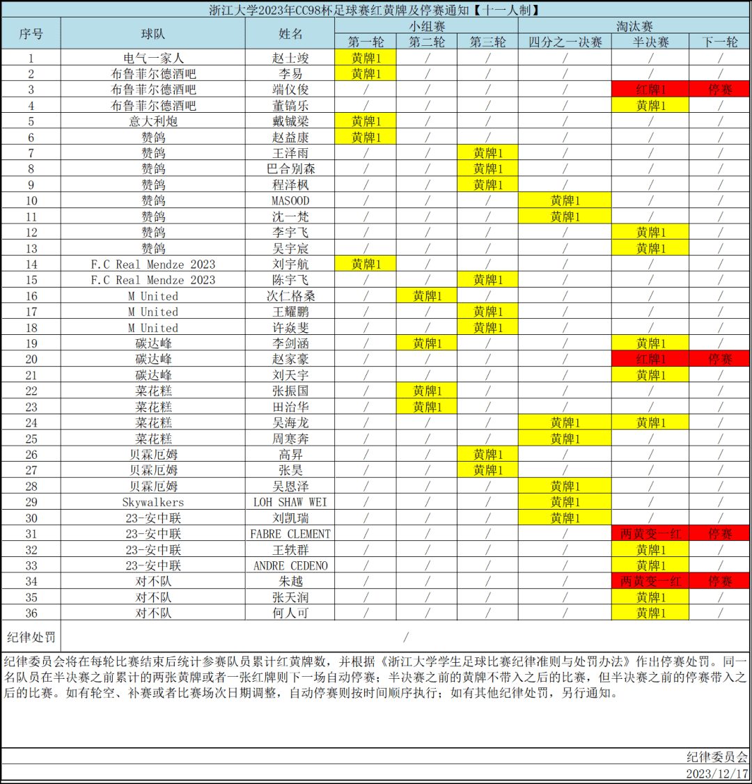 【CC98杯】浙江大学2023年CC98杯足球赛十一人制组淘汰赛第二轮红黄牌及停赛通知