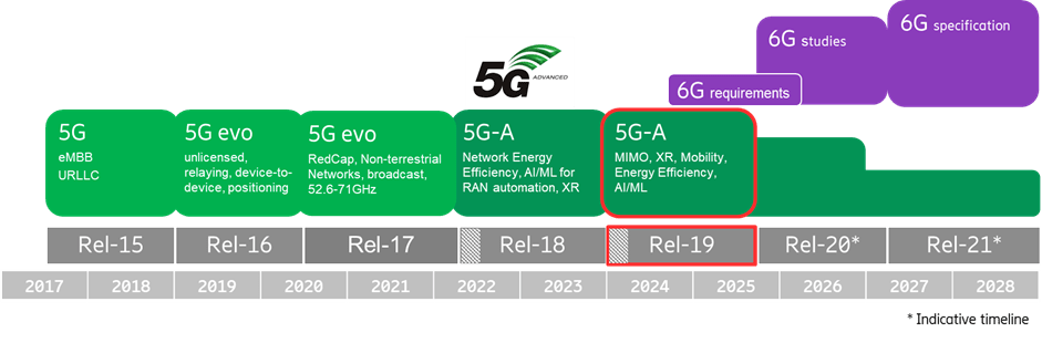 爱立信如何看待 3GPP 5G-A 的引入_Release_网络_服务