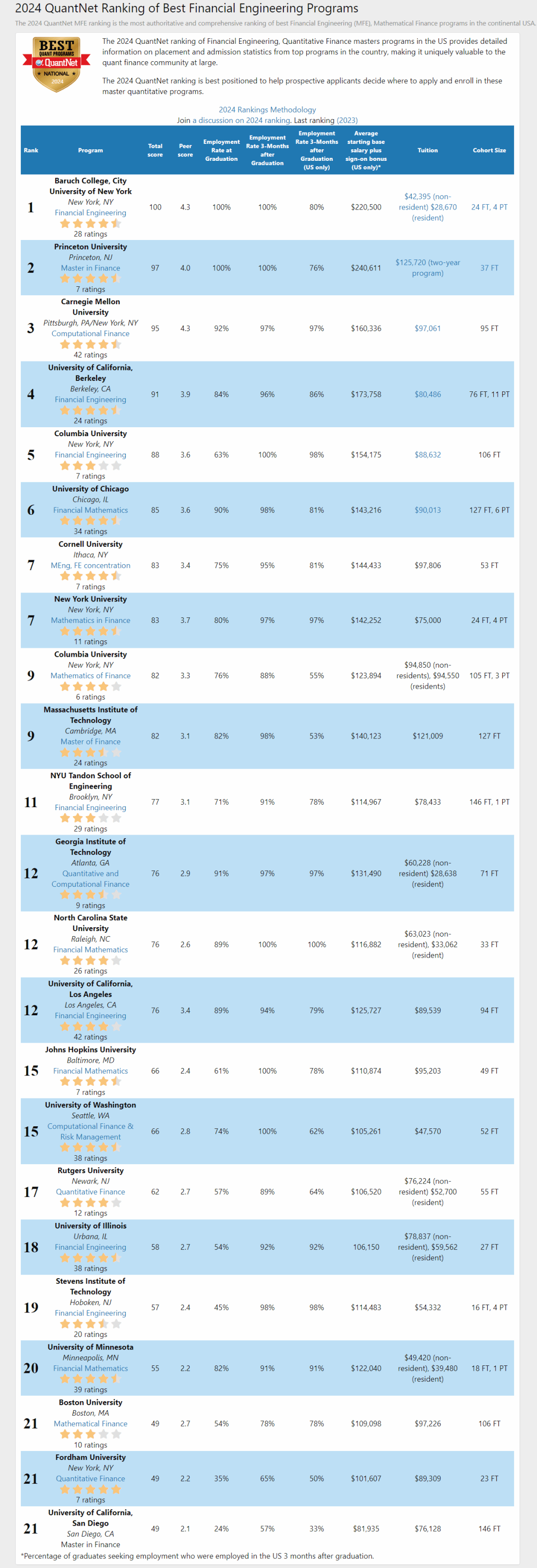 VH资讯 | 向钱看！2024 QuantNet最佳金融工程硕士项目排名发布！_巴鲁克_就业_大金