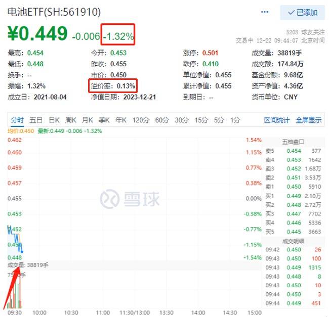 倒车接人？电池ETF(561910)爆拉后再度调整跌逾1.3%！湖南裕能、孚能科技、天奈科技领跌成分股_储能_新能源_需求