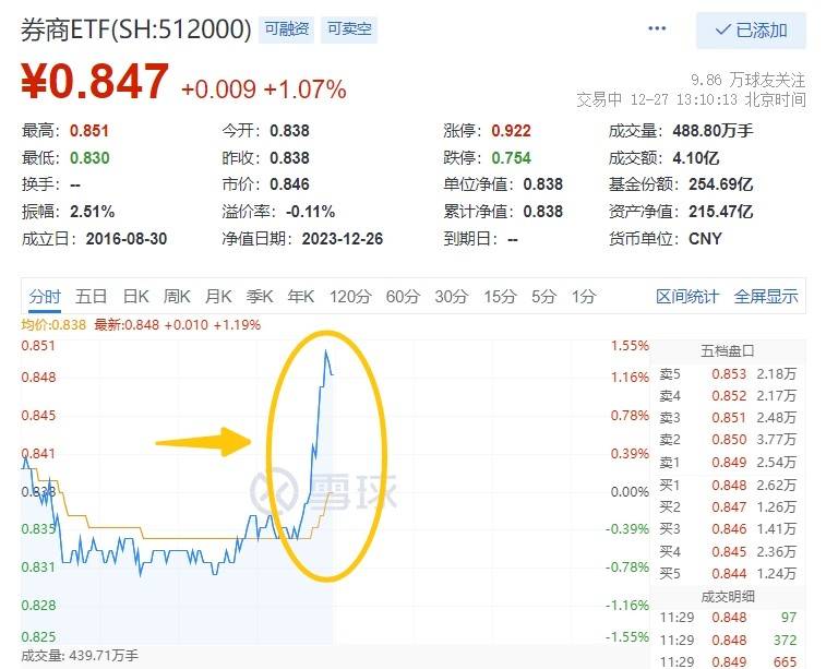 又双叒异动！华林证券、华鑫股份双双触板，券商ETF(512000)迅速攀升涨逾1%！_并购_基金_投资工具
