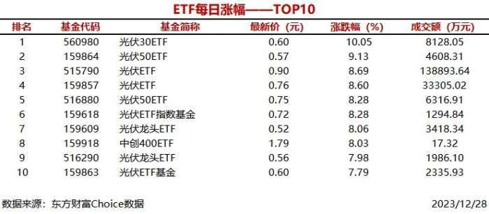 8只ETF涨幅超过8%，光伏30ETF上涨10.05%_Choice_东方财富_数据统计