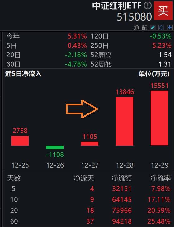 资金抢筹热情延续，中证红利ETF(515080)连续2日获近3亿元资金净流入，最新份额创上市新高！_分红_股息_市场